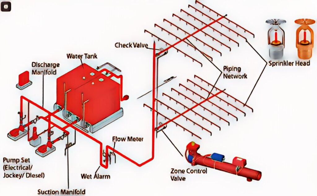 Fire Protection Services Houston for Commercial | Fire Safety ...